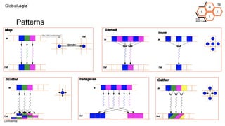 Architecture of TPU, GPU and CPU | PDF