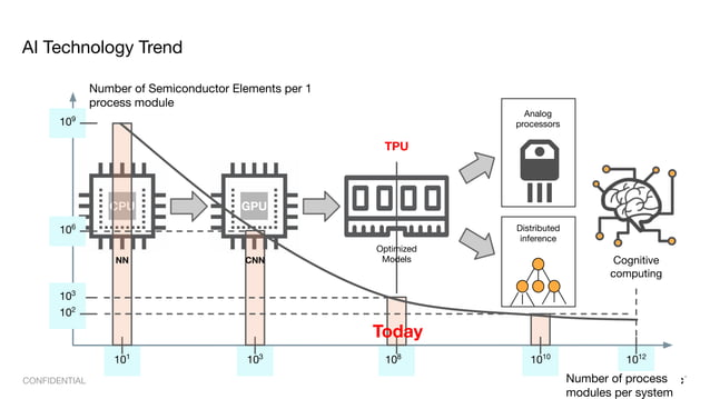 Architecture of TPU, GPU and CPU | PDF