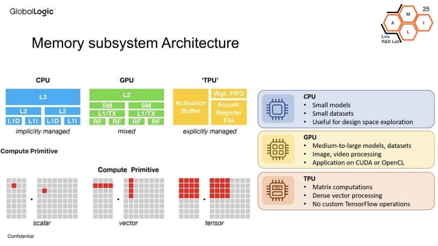 Architecture of TPU, GPU and CPU