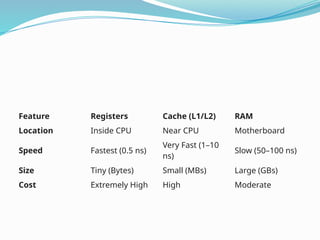 Understanding CPU Registers: Roles and Functions in Computer ...