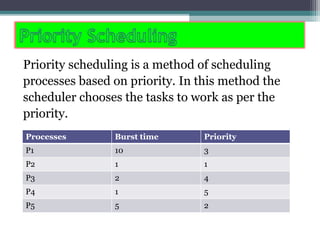 Cpu scheduling in operating System. | PPT