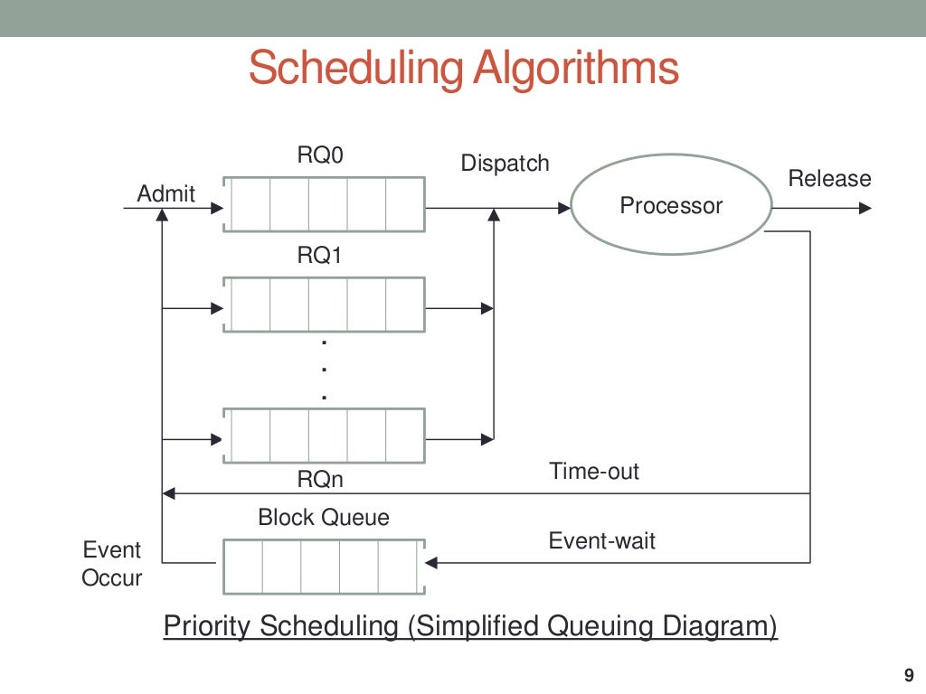 Cpu scheduling