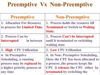 Cpu scheduling | PPT