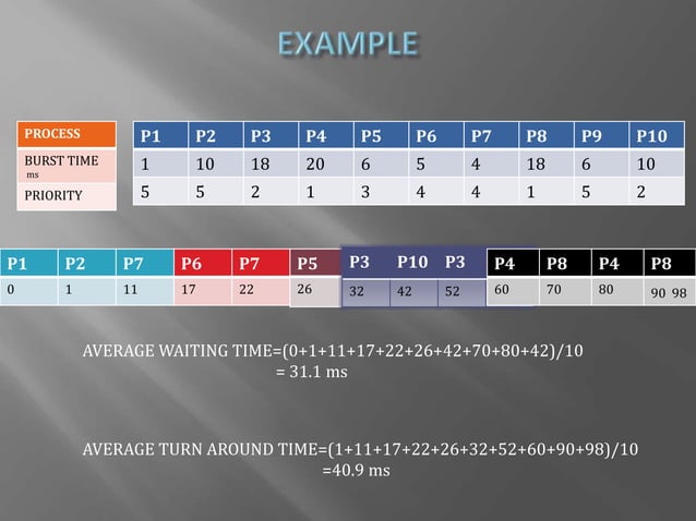 Cpu scheduling algorithm on windows | PPT Cpu scheduling algorithm on windows | PPT