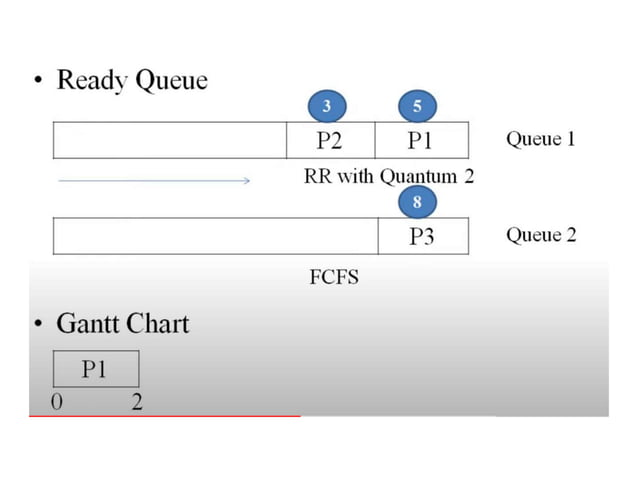 CPU SCHEDULING IN OPERATING SYSTEMS IN DETAILED | PPT