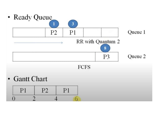 CPU SCHEDULING IN OPERATING SYSTEMS IN DETAILED | PPT