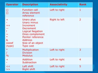 Type Conversion, Precedence and Associativity | PPTX