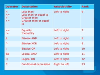 Type Conversion, Precedence and Associativity | PPTX