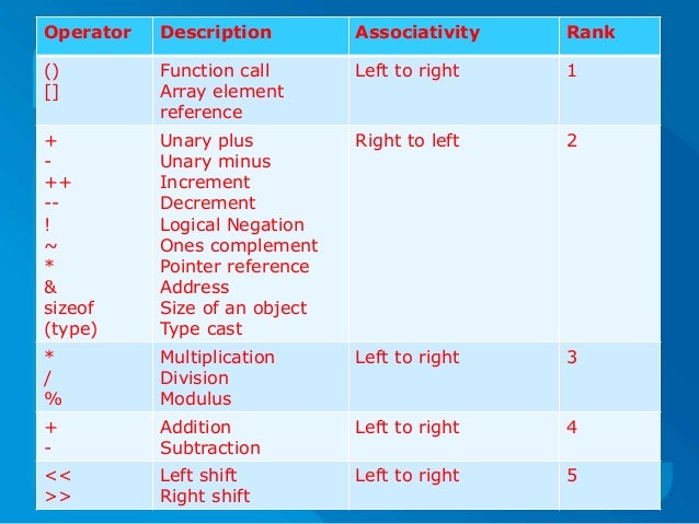 Type Conversion, Precedence and Associativity