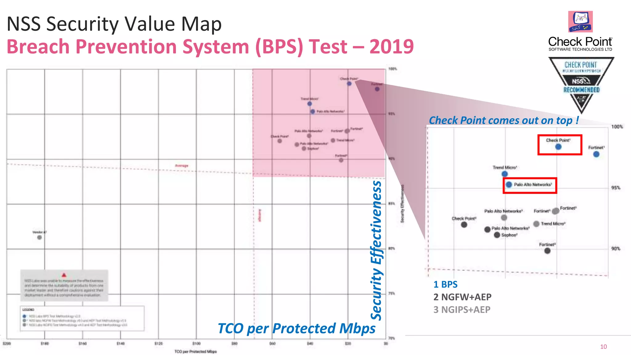 Check Point vs competition security effectiveness | PPTX | Operating Systems | Computer Software ...