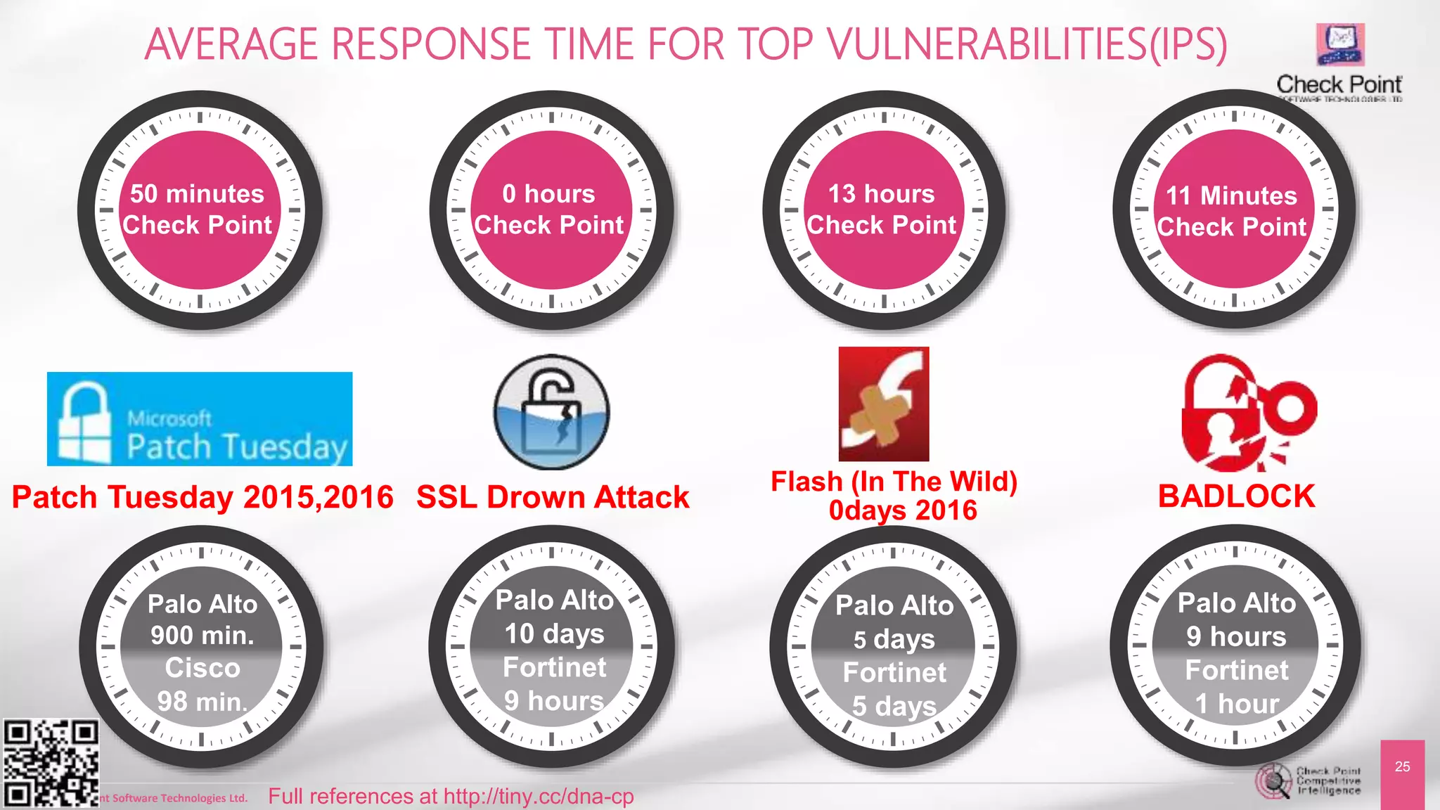 Check Point vs competition security effectiveness | PPTX | Operating Systems | Computer Software ...