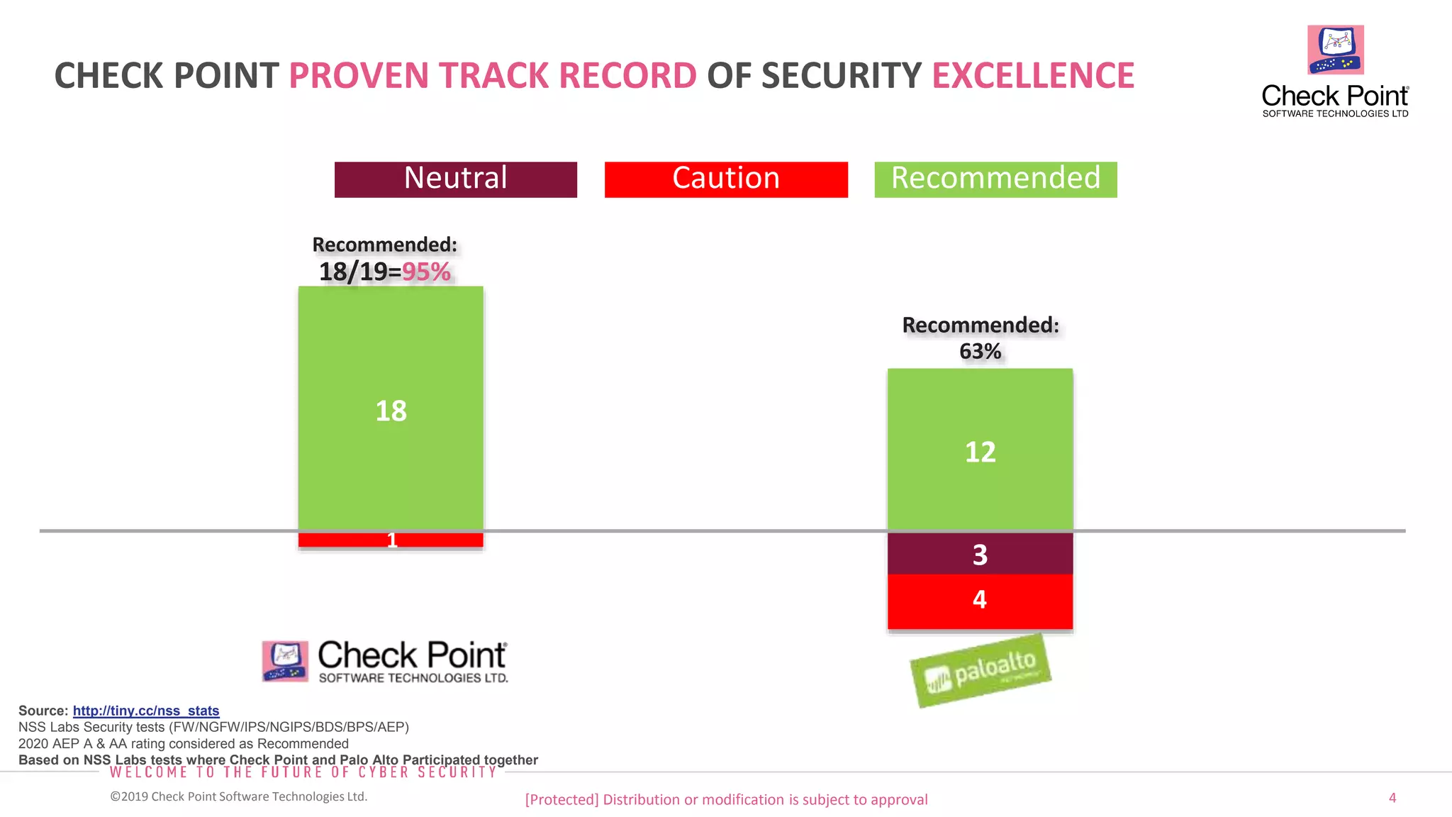 Check Point vs competition security effectiveness | PPTX | Operating ...