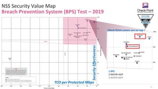 Check Point vs competition security effectiveness | PPTX | Operating Systems | Computer Software ...