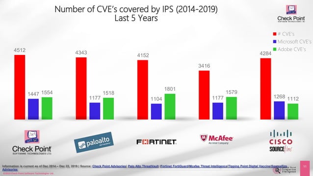 Check Point vs competition security effectiveness | PPTX | Operating Systems | Computer Software ...