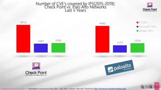 Check Point vs competition security effectiveness | PPTX | Operating ...