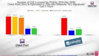 Check Point vs competition security effectiveness | PPTX | Operating Systems | Computer Software ...