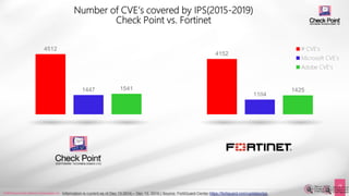 Check Point vs competition security effectiveness | PPTX | Operating ...