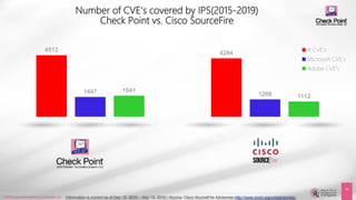 Check Point vs competition security effectiveness | PPTX