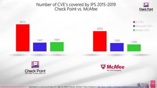 Check Point vs competition security effectiveness | PPTX | Operating ...