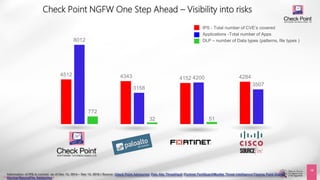 Check Point vs competition security effectiveness | PPTX | Operating Systems | Computer Software ...