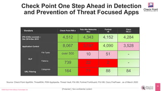 Check Point vs competition security effectiveness | PPTX | Operating Systems | Computer Software ...