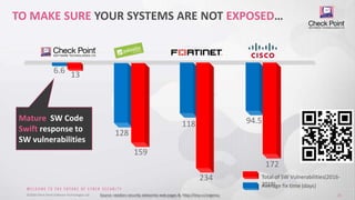 Check Point vs competition security effectiveness | PPTX | Operating Systems | Computer Software ...