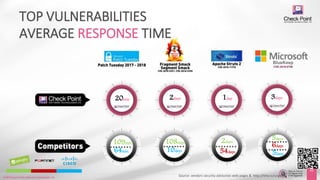 Check Point vs competition security effectiveness | PPTX | Operating Systems | Computer Software ...