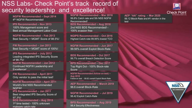 Check Point vs competition security effectiveness | PPTX | Operating Systems | Computer Software ...