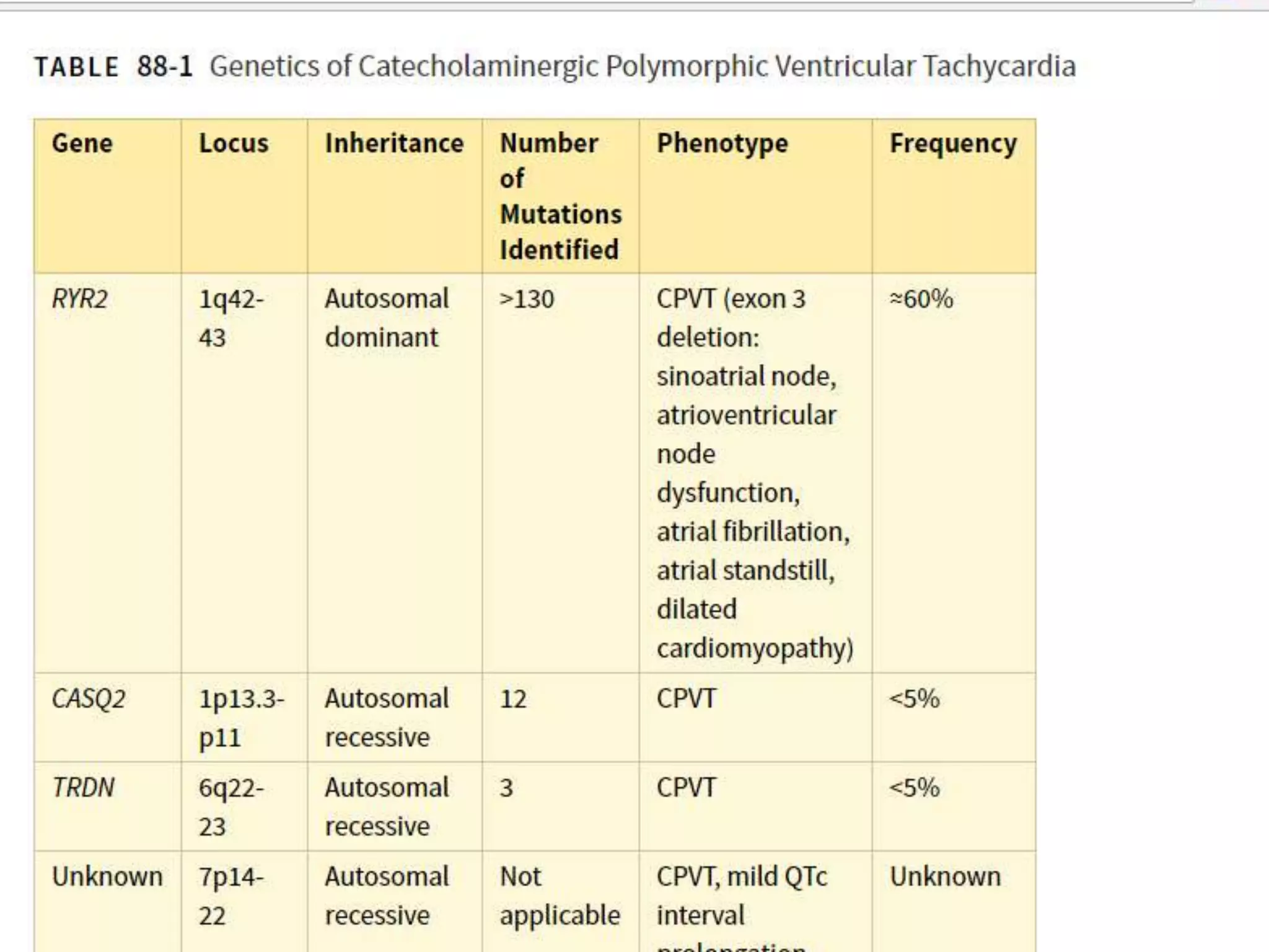 Catecholaminergic Polymorphic VT | PPTX