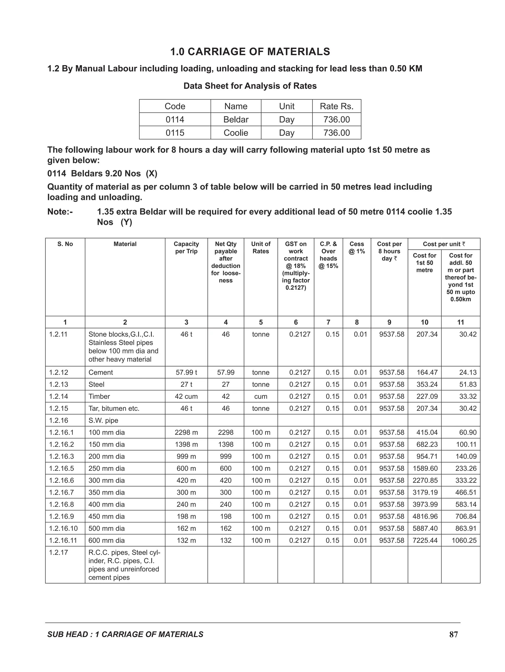 CPWD_DAR_Vol_I_14092023-Civil_unlocked.pdf