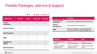 EDR - Cehckpoint CPX 2024 Harmony Endpoint.pptx