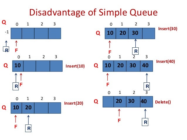 Circular queue | PPT