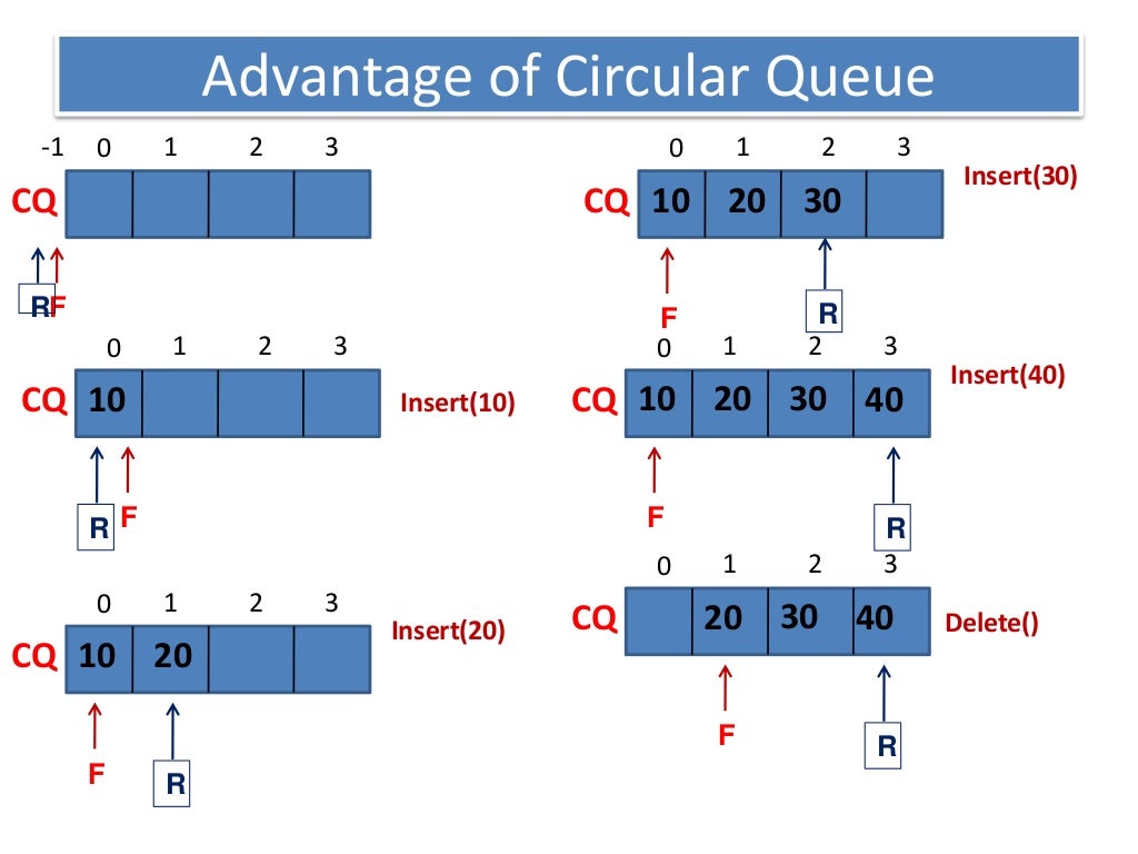 Circular queue | PPTX