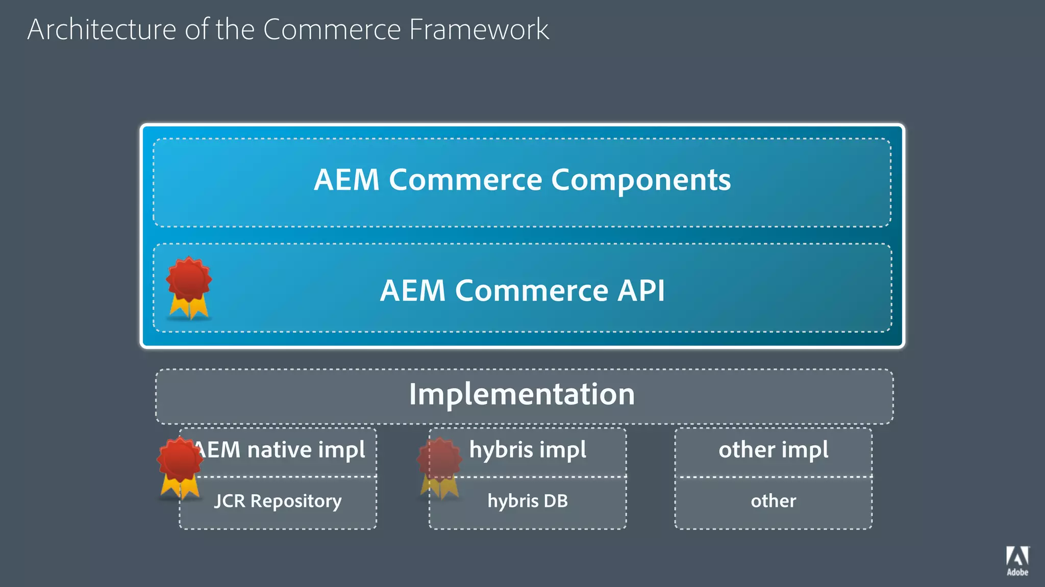 AEM (CQ) eCommerce Framework | PDF