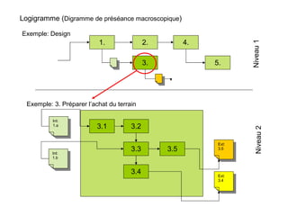 Logigramme vers calendrier de réalisation | PPT