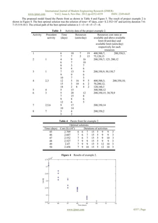GA Based Multi-Objective Time-Cost Optimization in a Project with ...