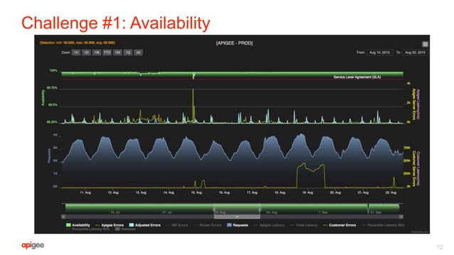 We Built This City - Apigee Edge Architecture | PPTX