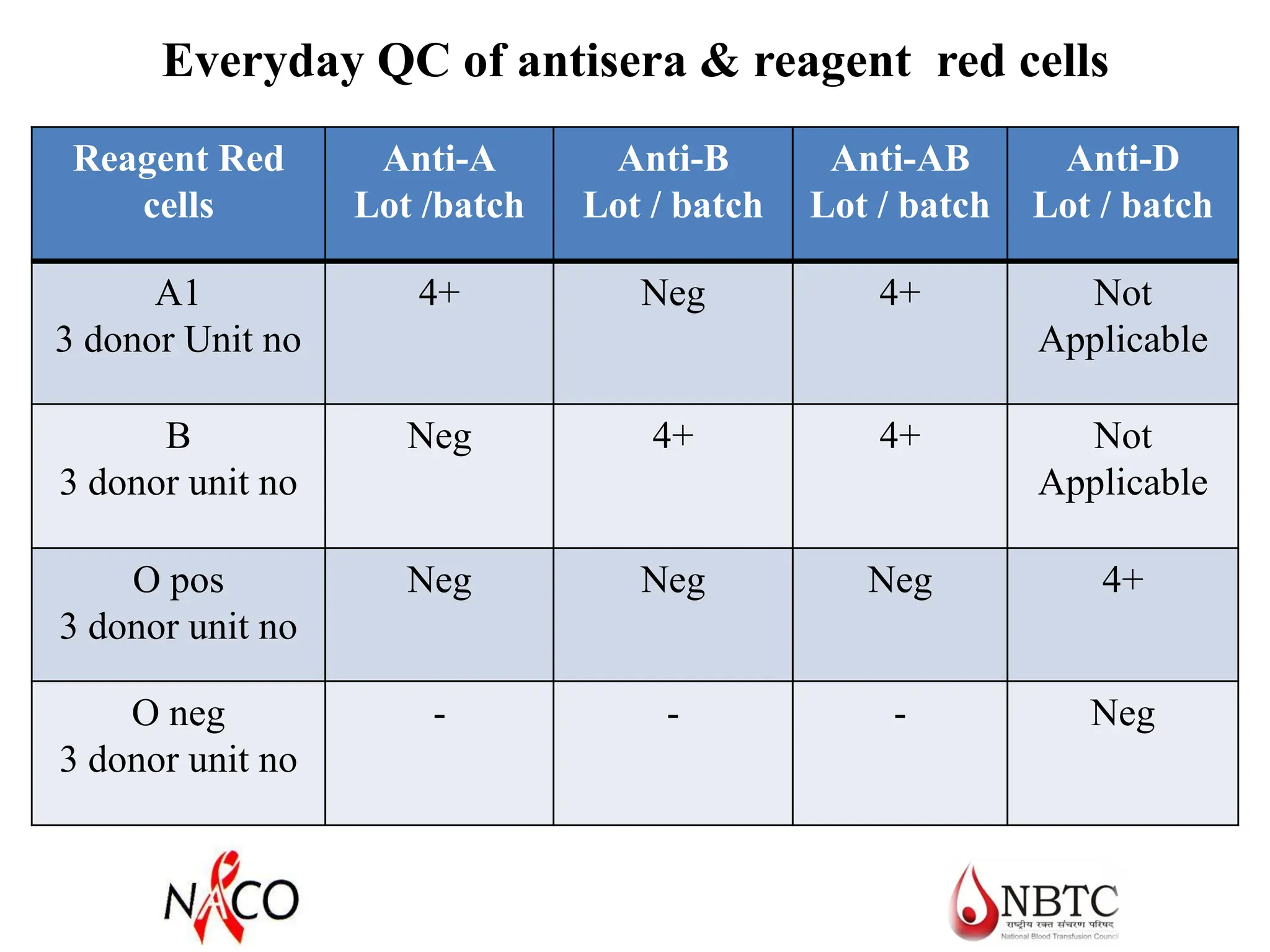 CQ blood cell and anti-serums reagents.pdf