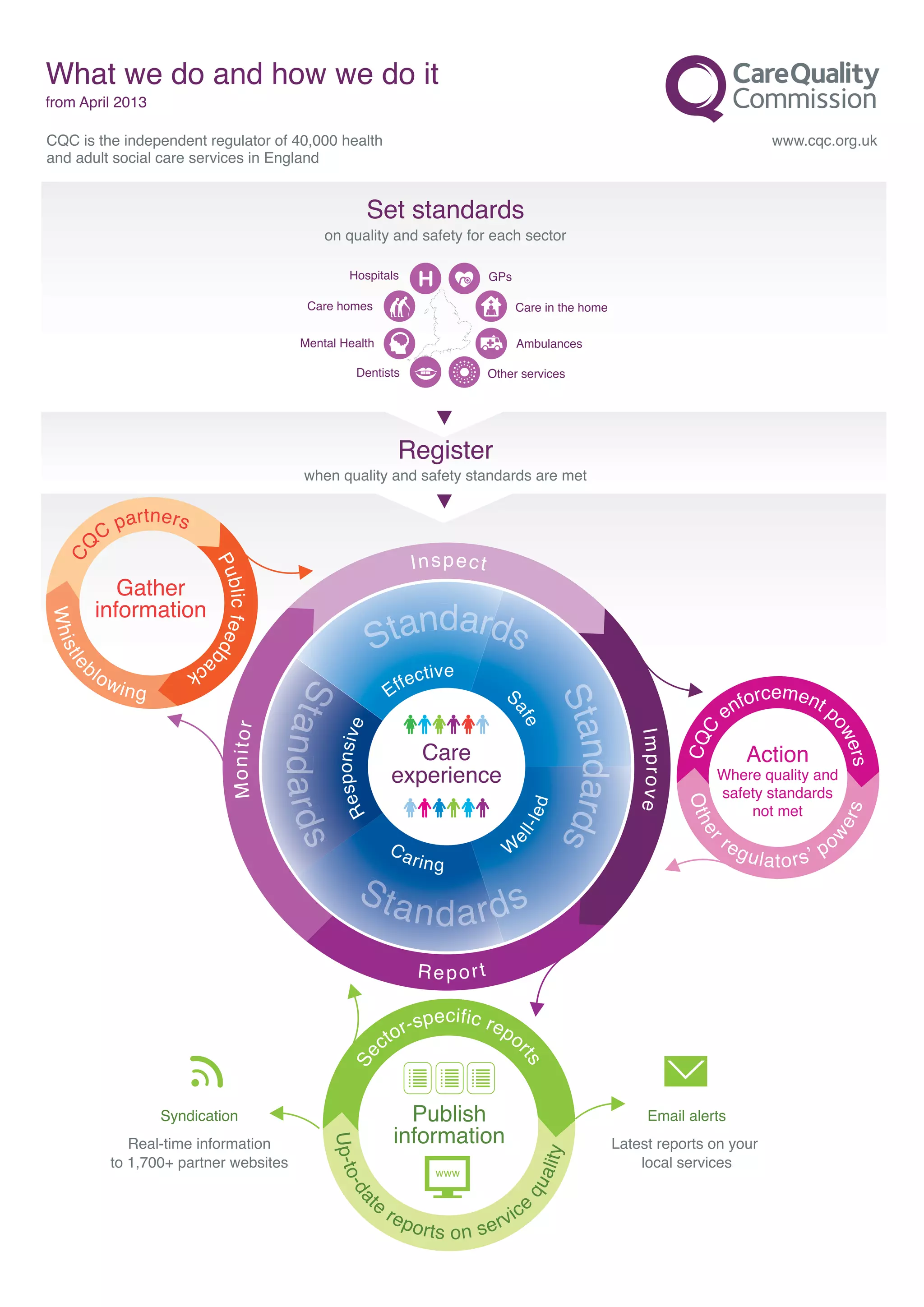 Care Quality Commission | PDF