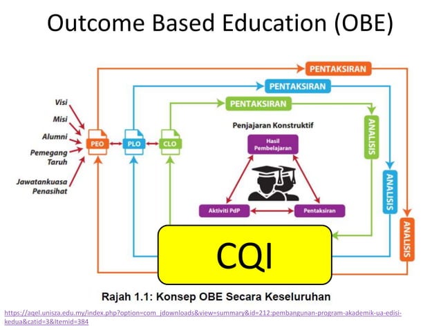 Continuous Quality Improvement (CQI) | PPTX | Educational Assessment ...