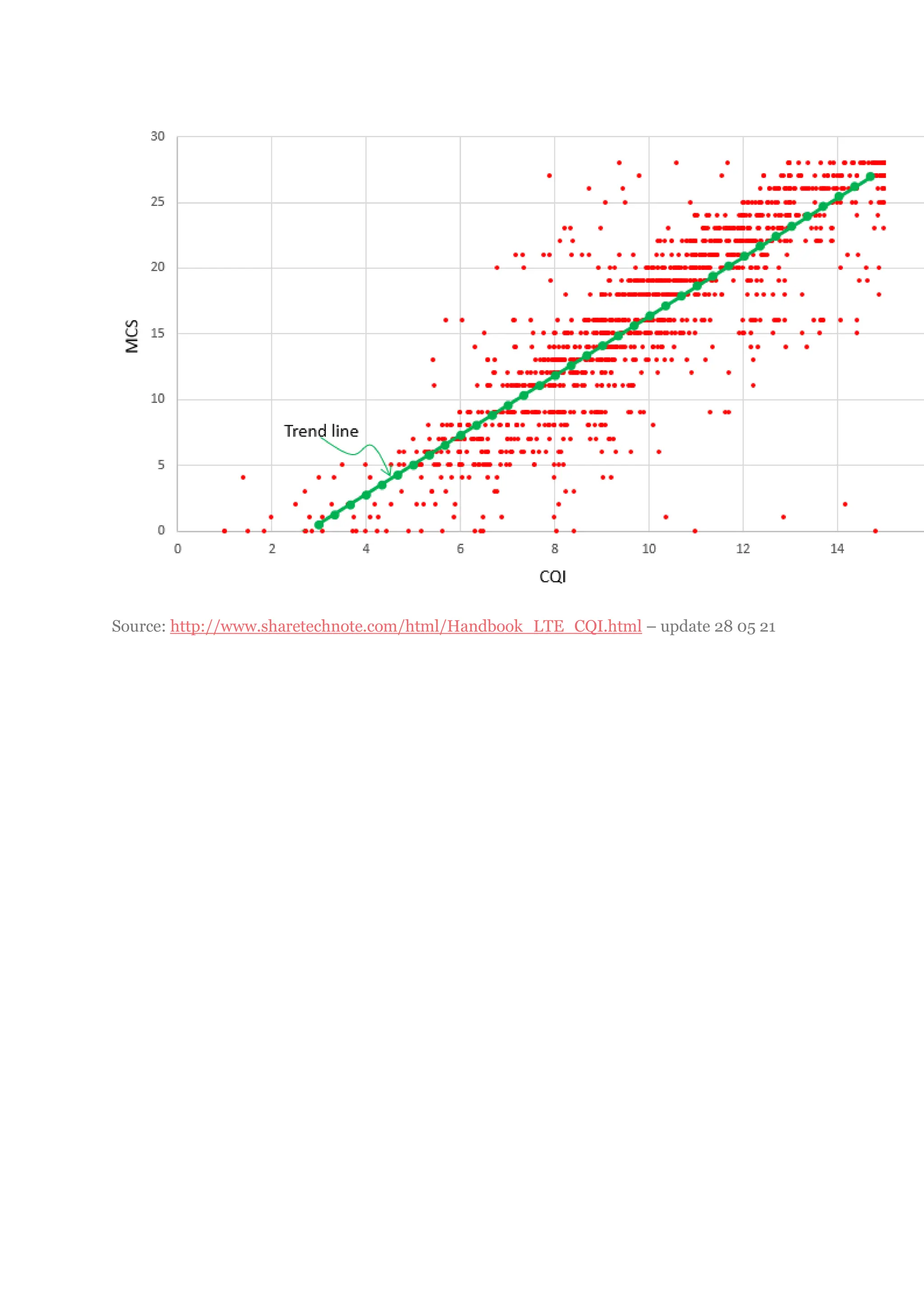 CQI-Channel Quality Indicator for HSDPA. | PDF