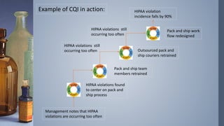 CQI and PDCA for Sterile Compounding Pharmacies | PPT