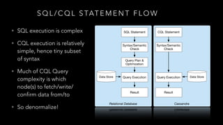 Cassandra Data Modelling with CQL (OSCON 2015) | PDF | Databases | Computer Software and ...