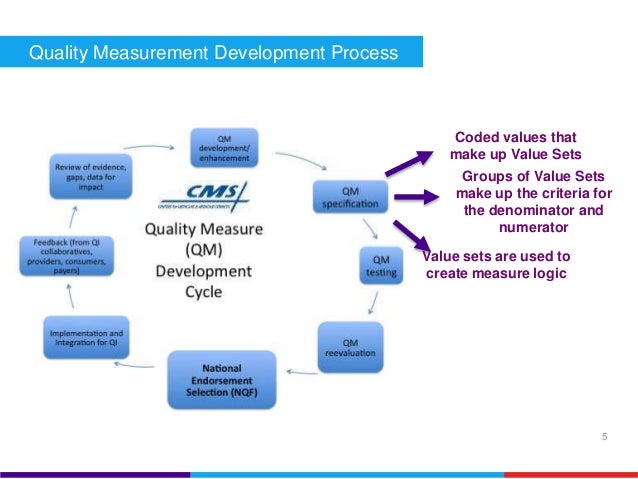 Clinical Quality Measures (CQMs) for Meaningful Use & PQRS