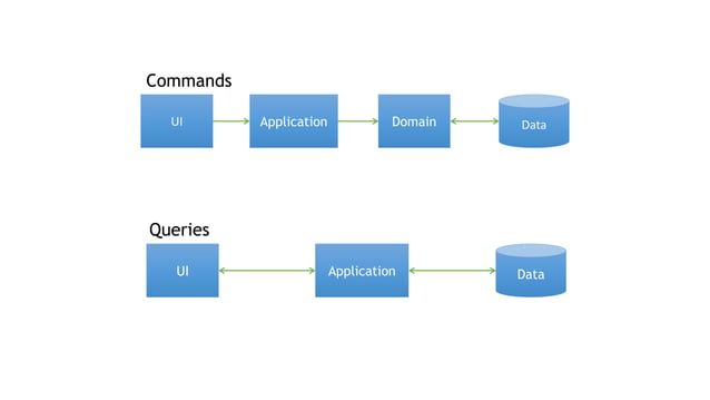 CQRS and what it means for your architecture | PPT | Free Download