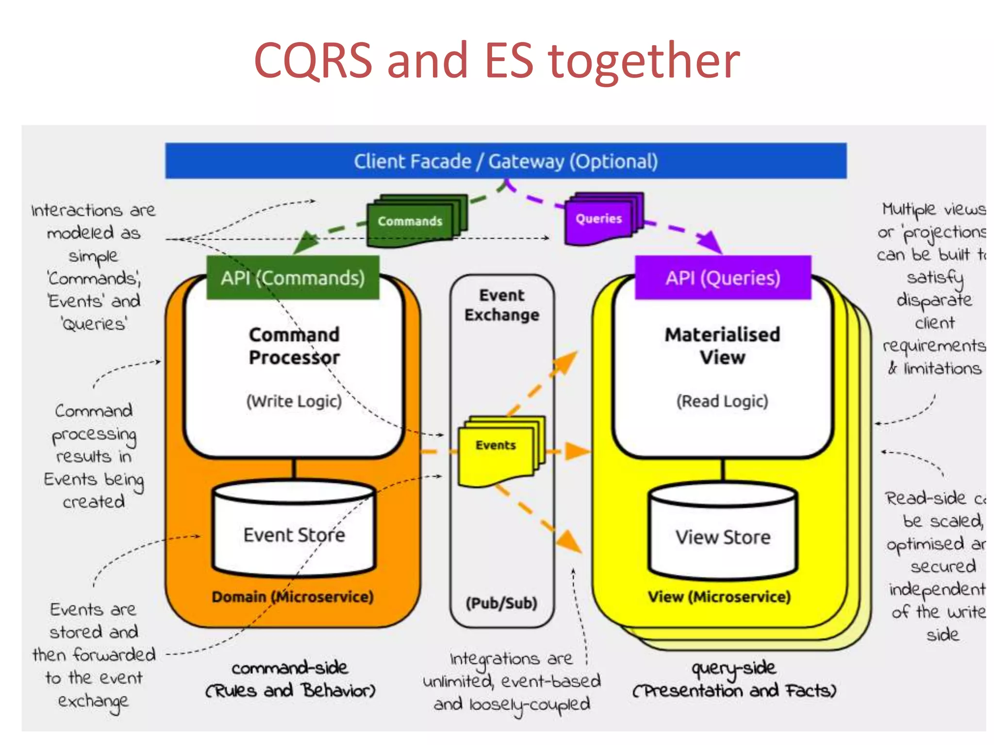 Microservices with event source and CQRS | PPTX