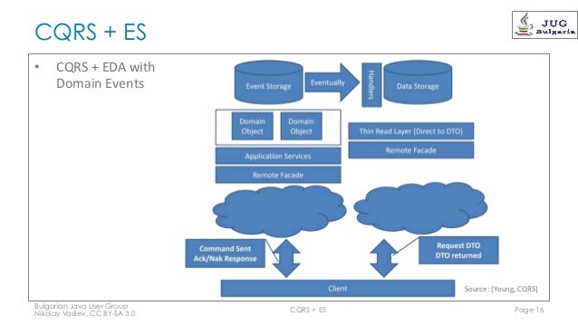 CQRS and Event Sourcing CQRS and Event Sourcing