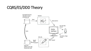 Chia sẻ kinh nghiệm thiết kế hệ thống sử dụng mô hình CQRS-ES | PPT