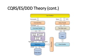 Chia sẻ kinh nghiệm thiết kế hệ thống sử dụng mô hình CQRS-ES | PPT