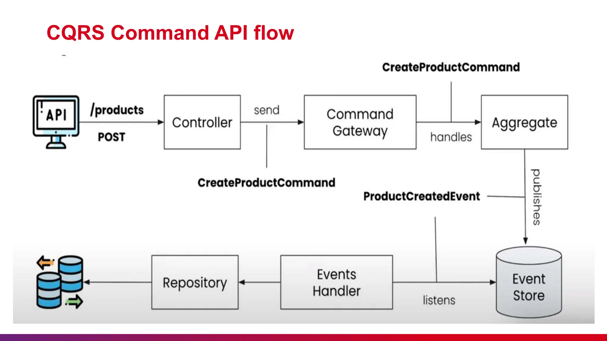 CQRS Design Pattern Presentation (Java).pptx | Databases | Computer Software and Applications